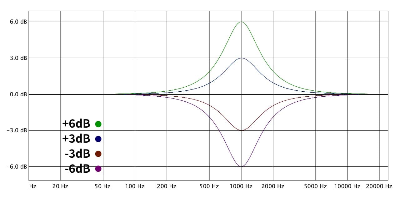 Filter - 2. Peaking Filter와 Shelving Filter - 미디톡