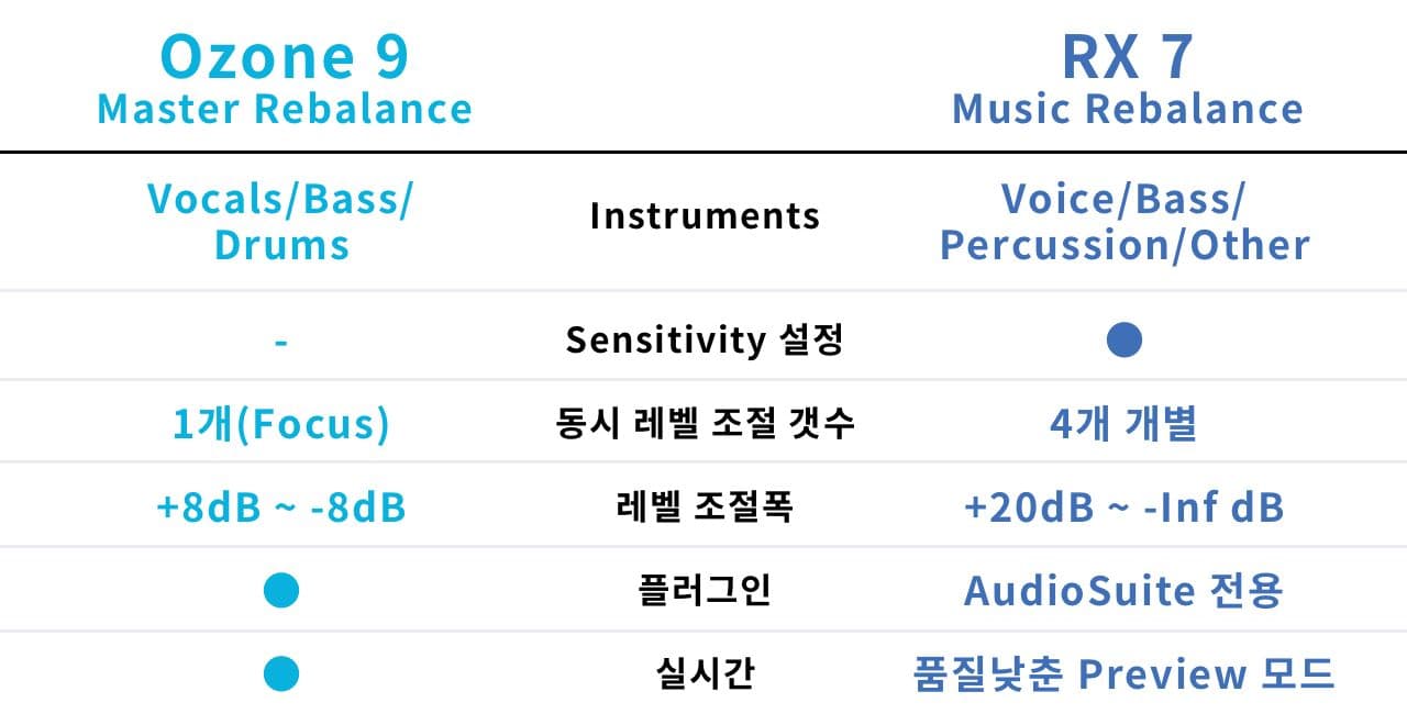 Ozone 9 Advanced - Master Rebalance 모듈 (RX와의 기능 비교) - 미디톡